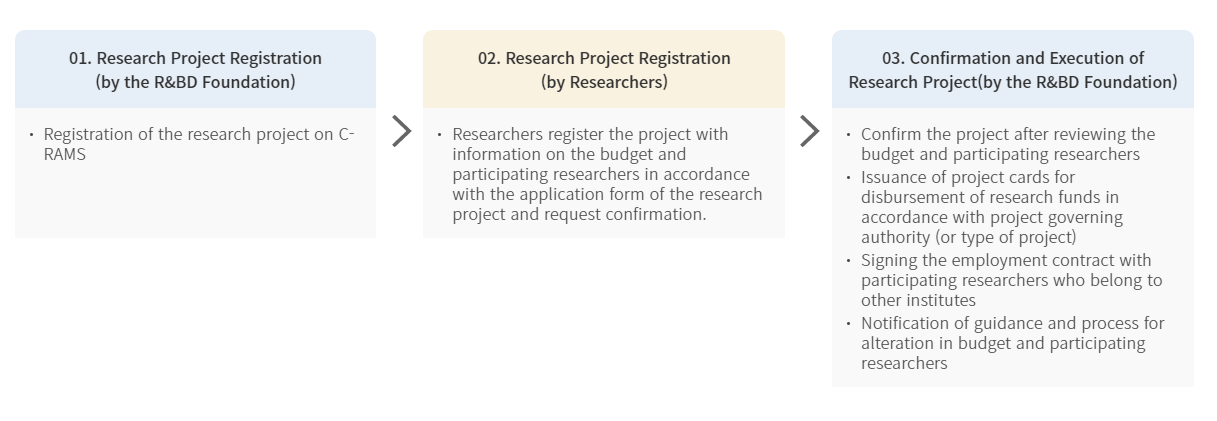 Research Fund Disbursement Procedure